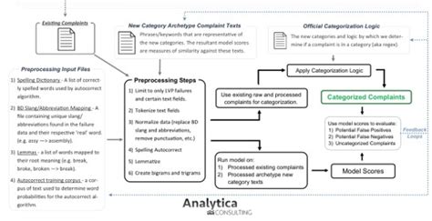 Automating Bds Complaint Classification Using Machine Learning