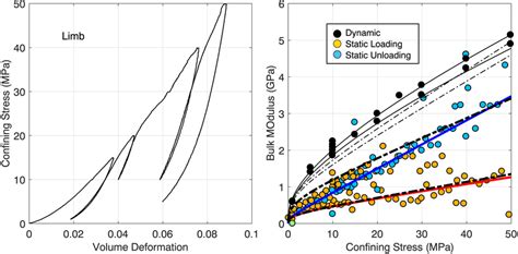 Stress‐strain Left And Dynamic And Static Bulk Moduli Versus Stress Download Scientific