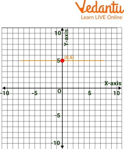 Graphs Parallel To The X Axis Definition Examples Questions