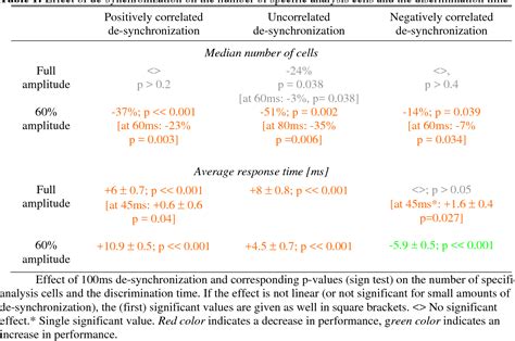 table 1 from dynamics of input patterns modulate the behavior of a