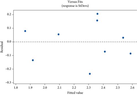 Residuals Vs Order For Standard Deviations Download Scientific Diagram