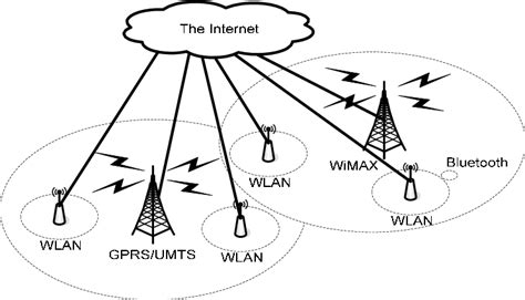 1 Wireless Heterogeneous Access To Internet Services Download