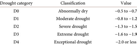 Classification Of Drought For Standardized Precipitation Index Spi Download Scientific Diagram