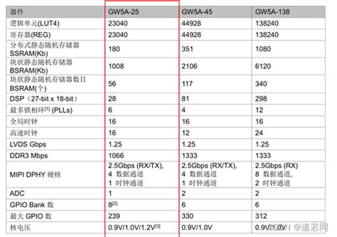 学习笔记03：高云fpga学习 Csdn博客