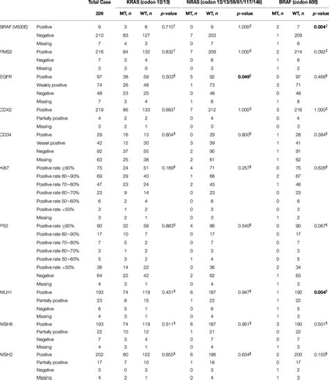 Immunohistochemistry Characteristics According To Kras Nras Braf Download Table