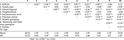 concurrent and convergent validity of the igd 20 test download