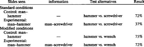 Summary Of The Experimental Paradigm Modeled In Simulations 1 3 Misleading Download Table