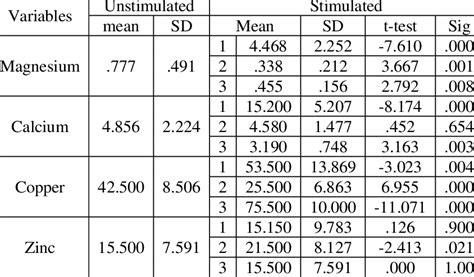 Salivary Magnesium Calcium Copper And Zinc Among Unstimulated And Download Scientific Diagram