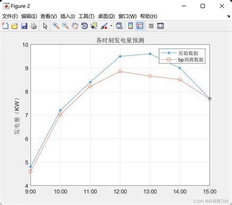 【负荷预测】布谷鸟 cs 算法优化bp神经网络的负荷及天气预测（matlab代码实现） csdn博客