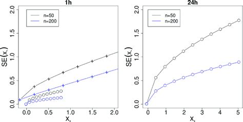 Plots Of Standard Errors Sex Versus Dose Estimates X For 1h