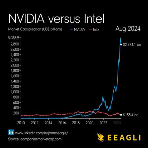 james eagle on linkedin nvidia aitech earningsreport techindustry ai