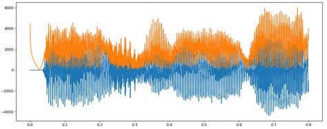 Python Splitting Arabic Speech By Letter Signal Processing Stack Exchange
