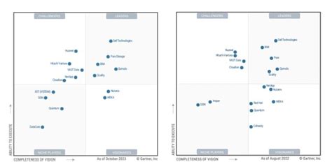 Cohesity leaves Gartner distributed files and object storage MQ – Blocks and Files