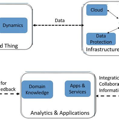 General Architecture Of IoT System Download Scientific Diagram