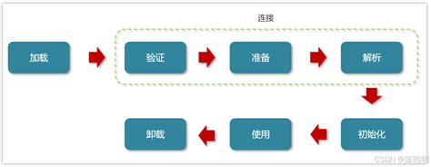 【java 面试 八股文】jvm 虚拟机篇java虚拟机八股文 Csdn博客