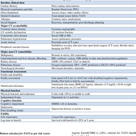 Pre Tavi Evaluations Download Table