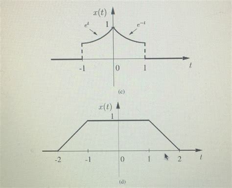 Solved Find The Fourier Transform Of The Signals Shown Chegg