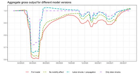 Simulated Aggregate Gross Output From Full Model Model Without Download Scientific Diagram