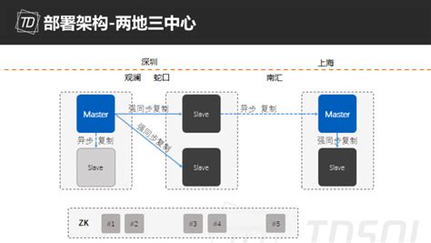 Tdsql架构及运营介绍 墨天轮