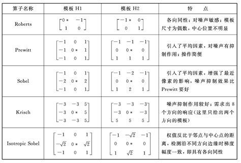 计算机图像处理之空域滤波增强（图像平滑 图像锐化） 平滑边界后锐化 csdn博客