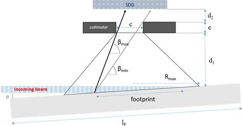 A Schematic Representation Of The Detection Solid Angle Of The Sdd The