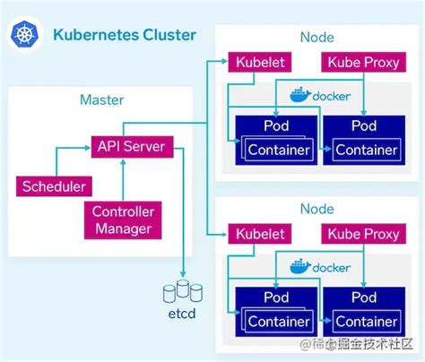 一文带你认识 Docker 与 K8sdocker銆並8s Csdn博客