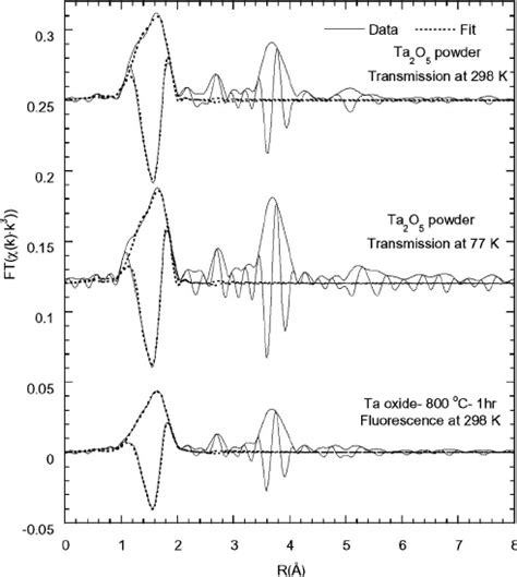 Fits To Fourier Transform ͓ ␹ K K 3 ͔ Vs Radial Coordinate Over The R Download Scientific