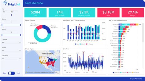 Sales 7 Dashboards Brigid Ai