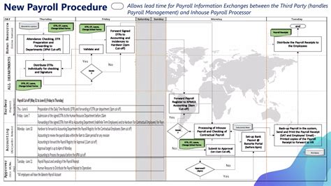 Payroll Migration PPT