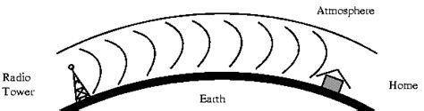 Ground Wave Propagation Download Scientific Diagram