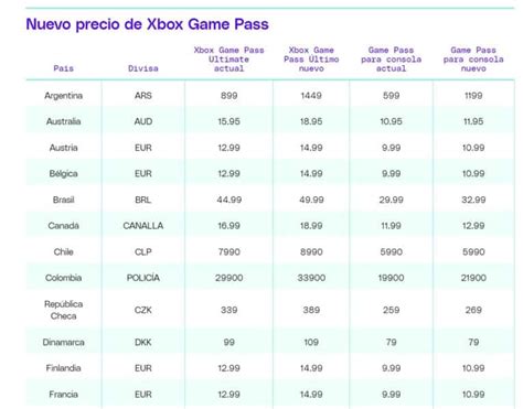 Xbox Game Pass Se Vuelve Más Costoso Microsoft Duplica Los Precios En