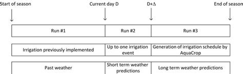 Hybrid Optimization Timeline Download Scientific Diagram