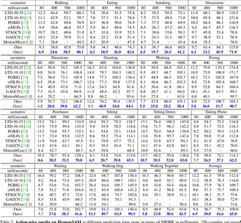 Table 2 From A Mixer Layer Is Worth One Graph Convolution Unifying Mlp Mixers And Gcns For