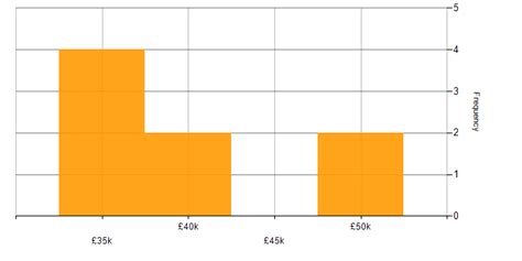 Oracle Job Trends Salaries And Related Skills In Merseyside It Jobs Watch