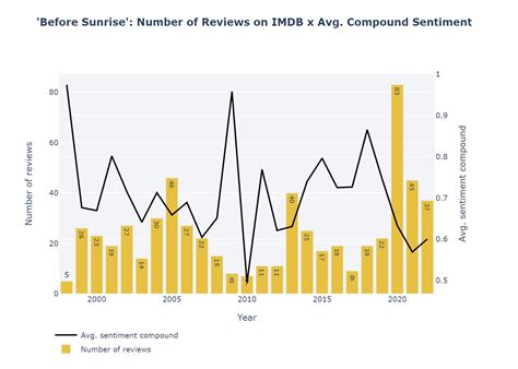 Github Maya Souzasql Database And Sentiment Analysis Before Sunrise Trilogy
