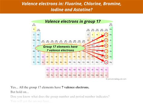 What Does The Group Number And Period Number Tell You