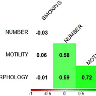 Correlation Plot For Increasing Age And Sperm Parameters Download Scientific Diagram