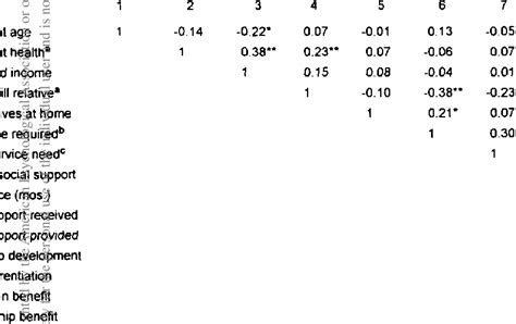 Zero Order Correlations Of Independent Variables And Outcome Variables