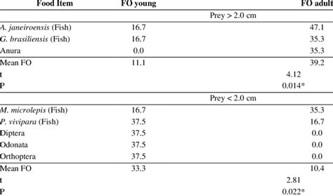 Frequency Of Occurrence Fo Of Food Items And Respective Sizes Prey Download Table