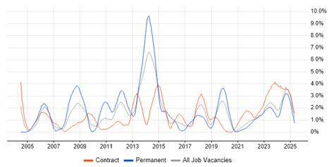 Dns Contracts In Belfast Co Occurring Skills And Contractor Rates It Jobs Watch