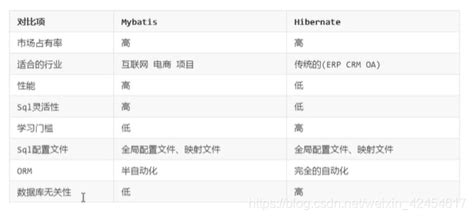 Mybatis三种实现方式快速入门、mapper代理模式、注解mybatis Mapper 形式 Csdn博客