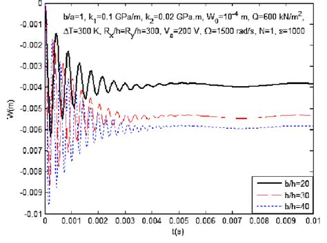 Effect Of Ratio Bh On The Nonlinear Dynamic Response Of The Fgm Hybrid