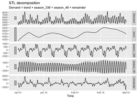 Introduction To Time Series Analysis 5 Time Series Decomposition
