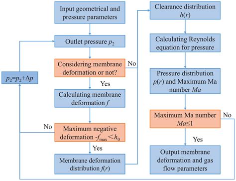 Flow Chart Of Fluid Structure Coupling Calculation Program Of A