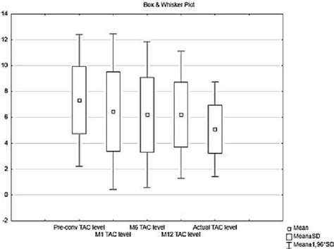 box and whisker plot showing tacrolimus tac trough levels ng ml