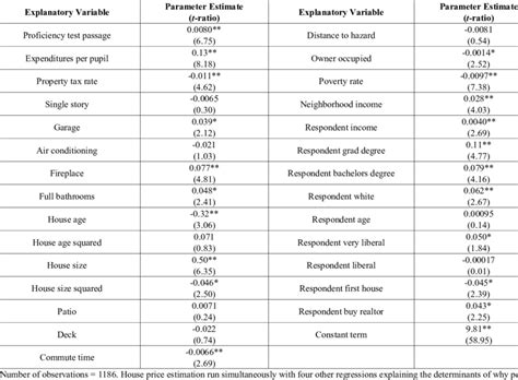 Baseline Hedonic 3sls Regression Dependent Variable Natural Log Of