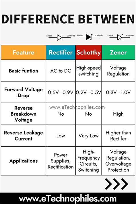 Best 13 Rectifier Vs Zener Vs Schottky Diode Practical Differences Artofit