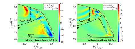 Increasing Fusion Performance With Energetic Particle Driven Instabilities