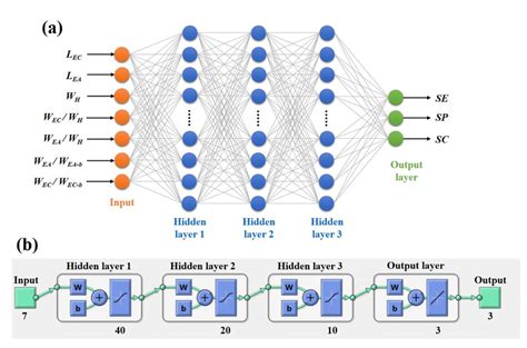 A A Schematic Of The Machine Learning System To Predict Cell Download Scientific Diagram