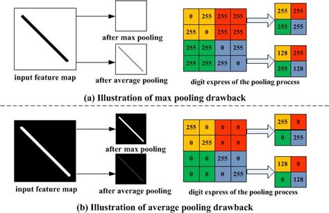 towards ai linkedin‘de introduction to pooling layers in cnn